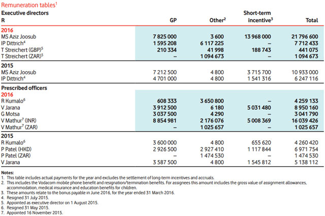 Vodacom CEO’s pay doubled to R22m - Moneyweb